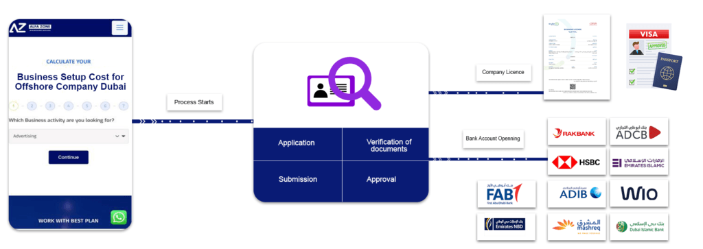 RAK Offshore Business Setup - Alfazone